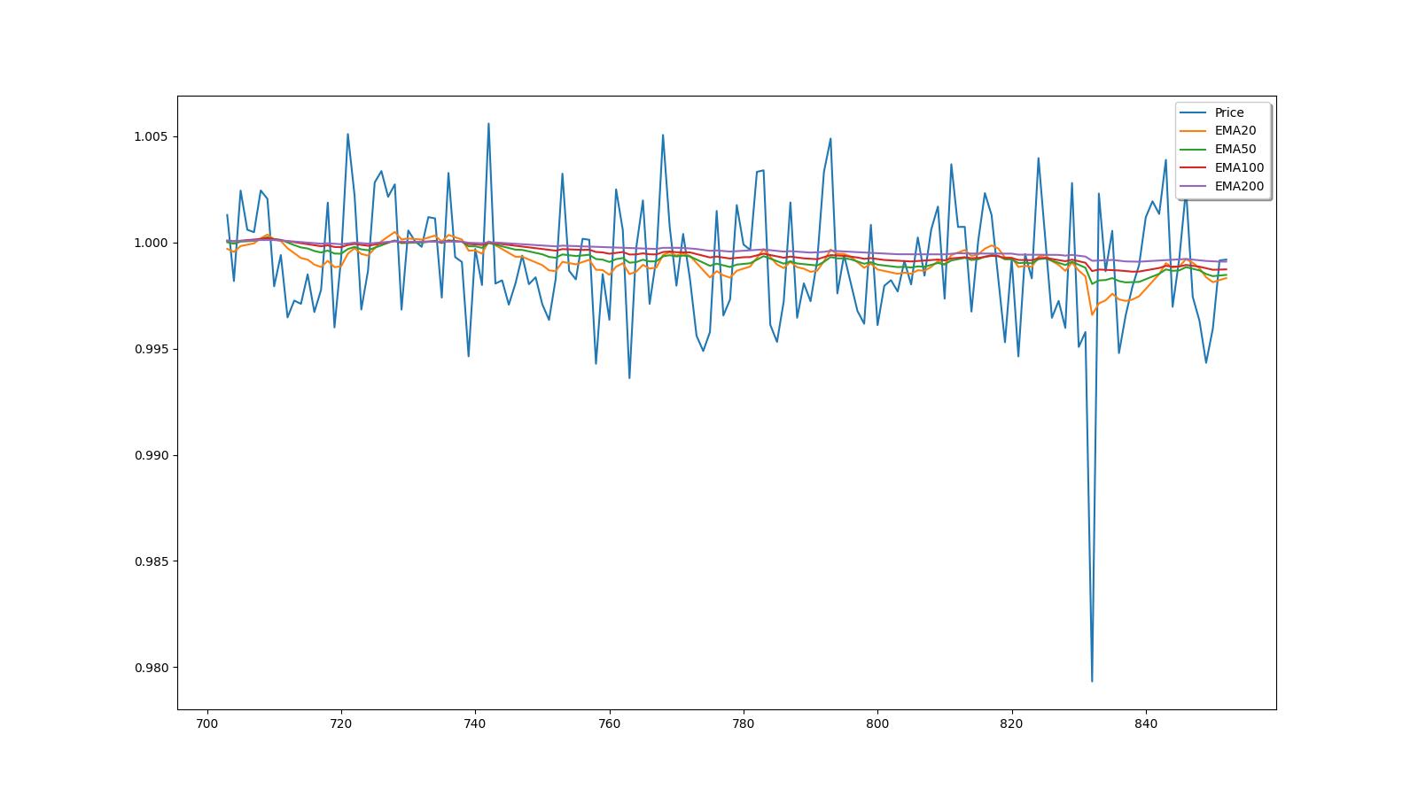 Bridged USDC (Arbitrum) Exponential Moving Averages