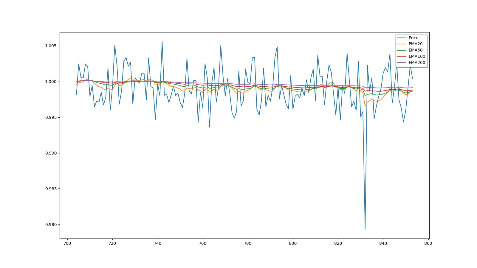 Bridged USDC (Arbitrum) Exponential Moving Averages