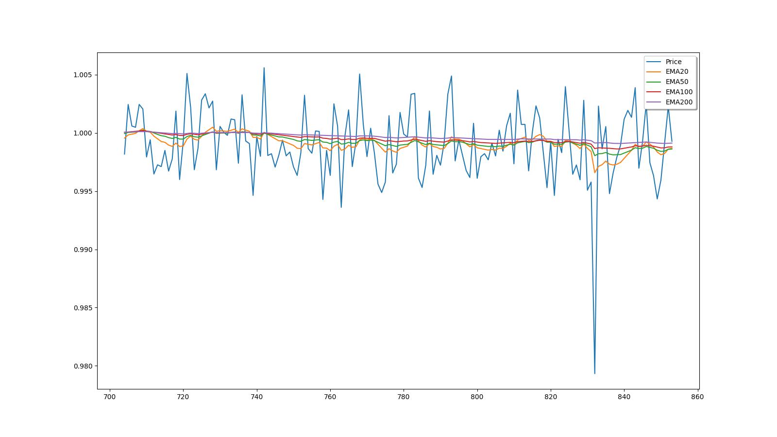 Bridged USDC (Arbitrum) Exponential Moving Averages