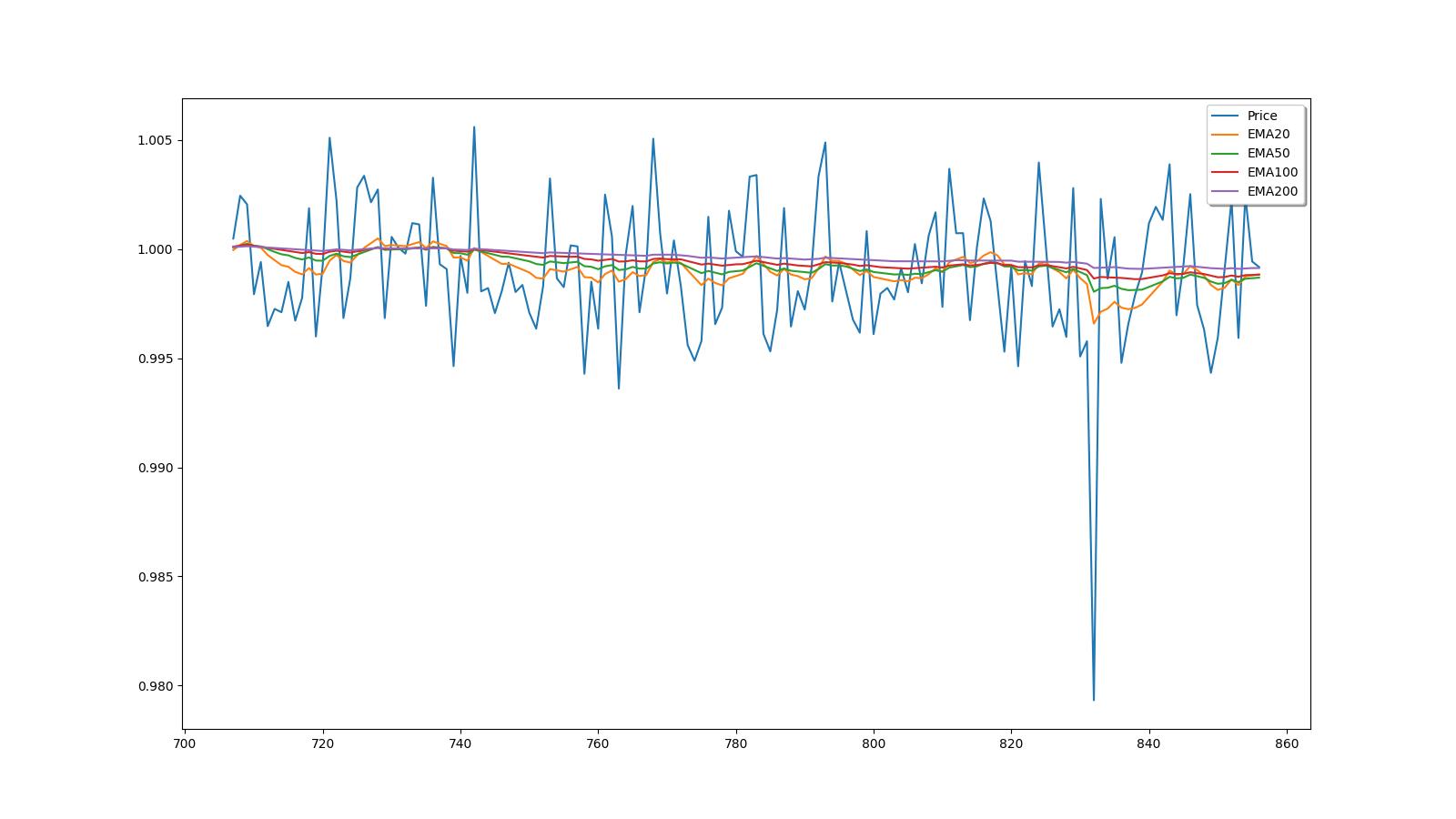 Bridged USDC (Arbitrum) Exponential Moving Averages