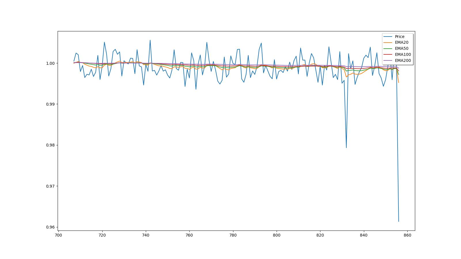 Bridged USDC (Arbitrum) Exponential Moving Averages