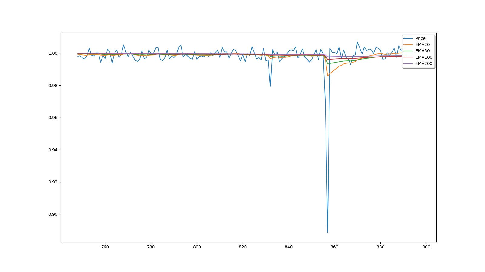Bridged USDC (Arbitrum) Exponential Moving Averages