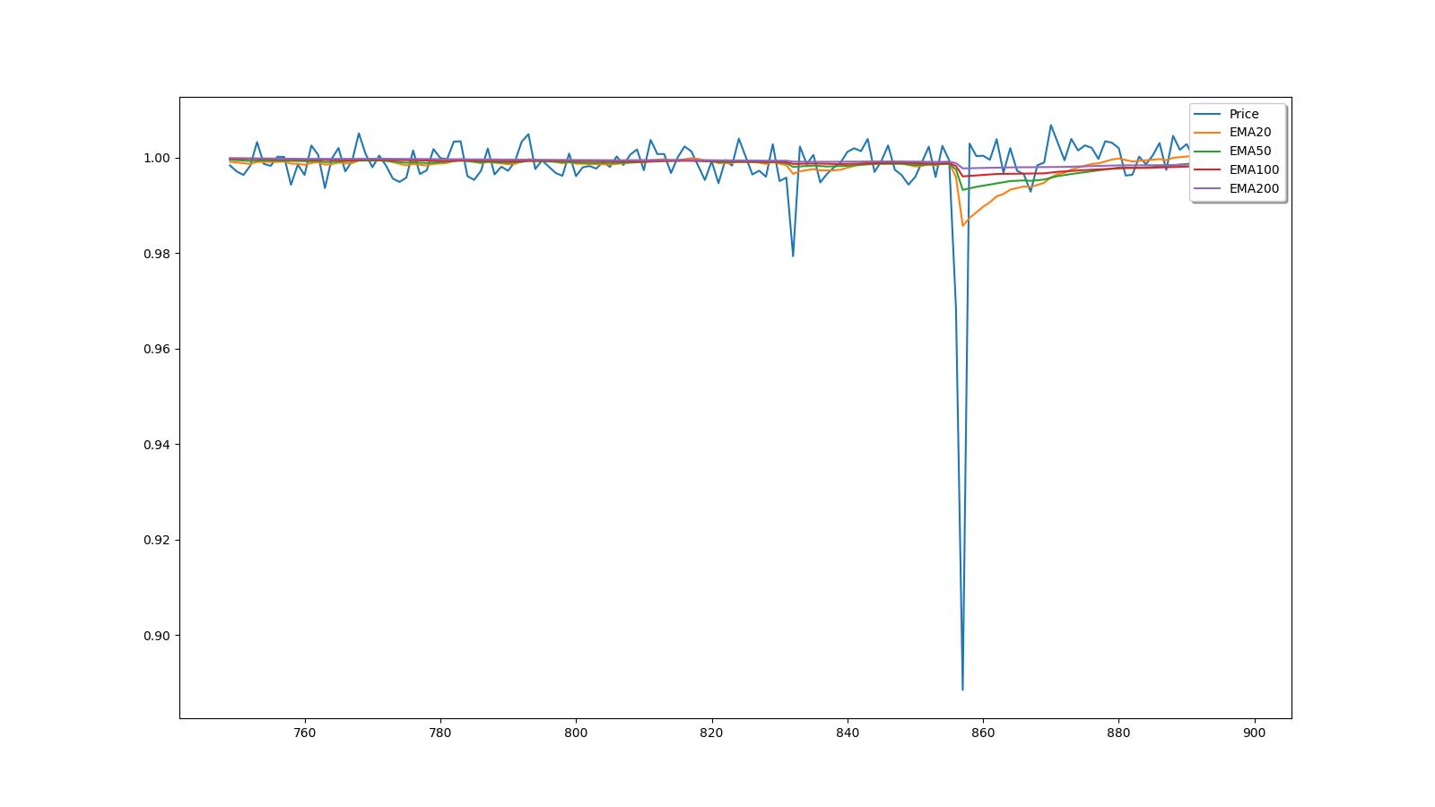 Bridged USDC (Arbitrum) Exponential Moving Averages