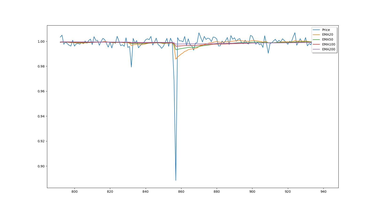 Bridged USDC (Arbitrum) Exponential Moving Averages