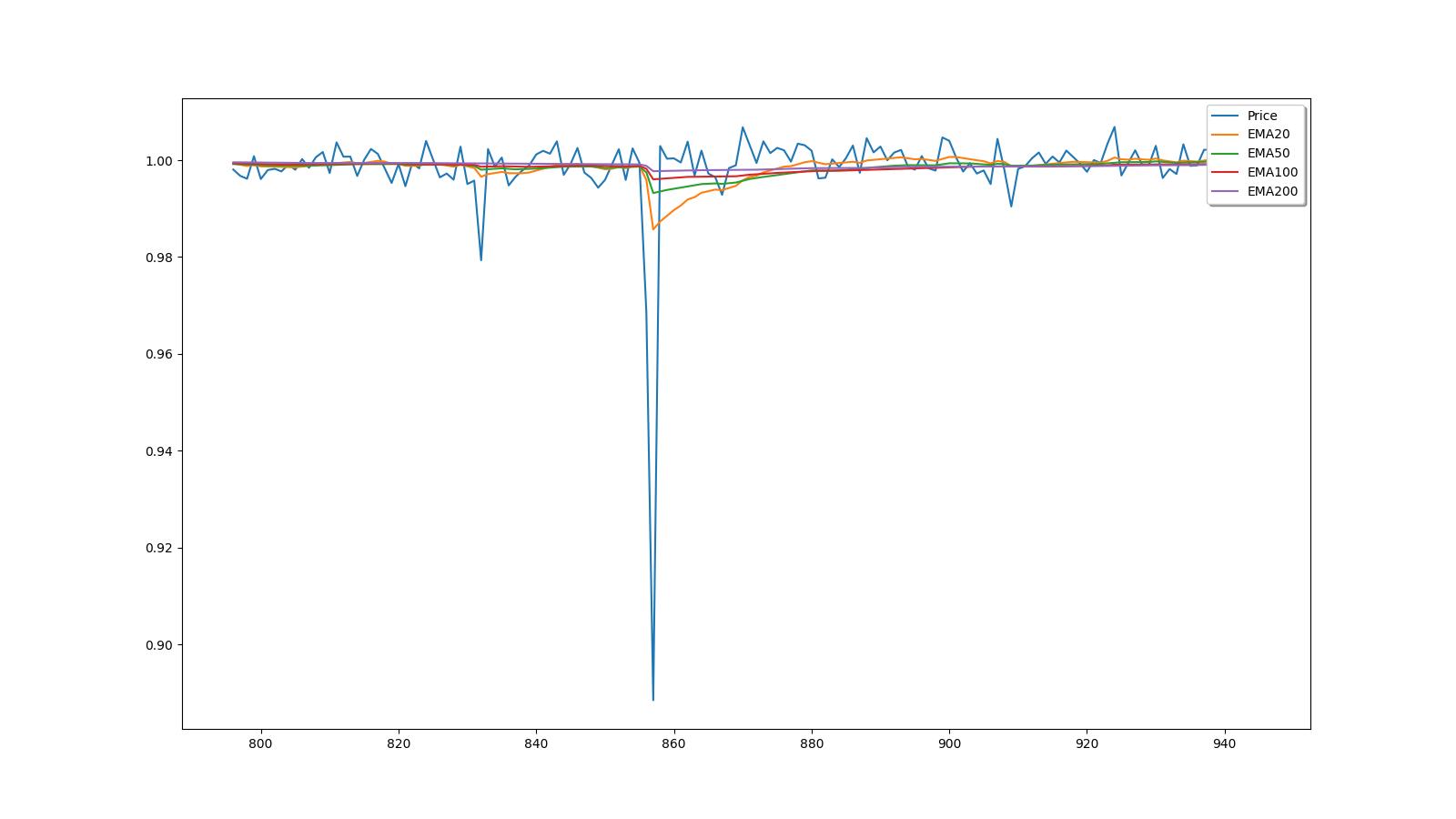 Bridged USDC (Arbitrum) Exponential Moving Averages