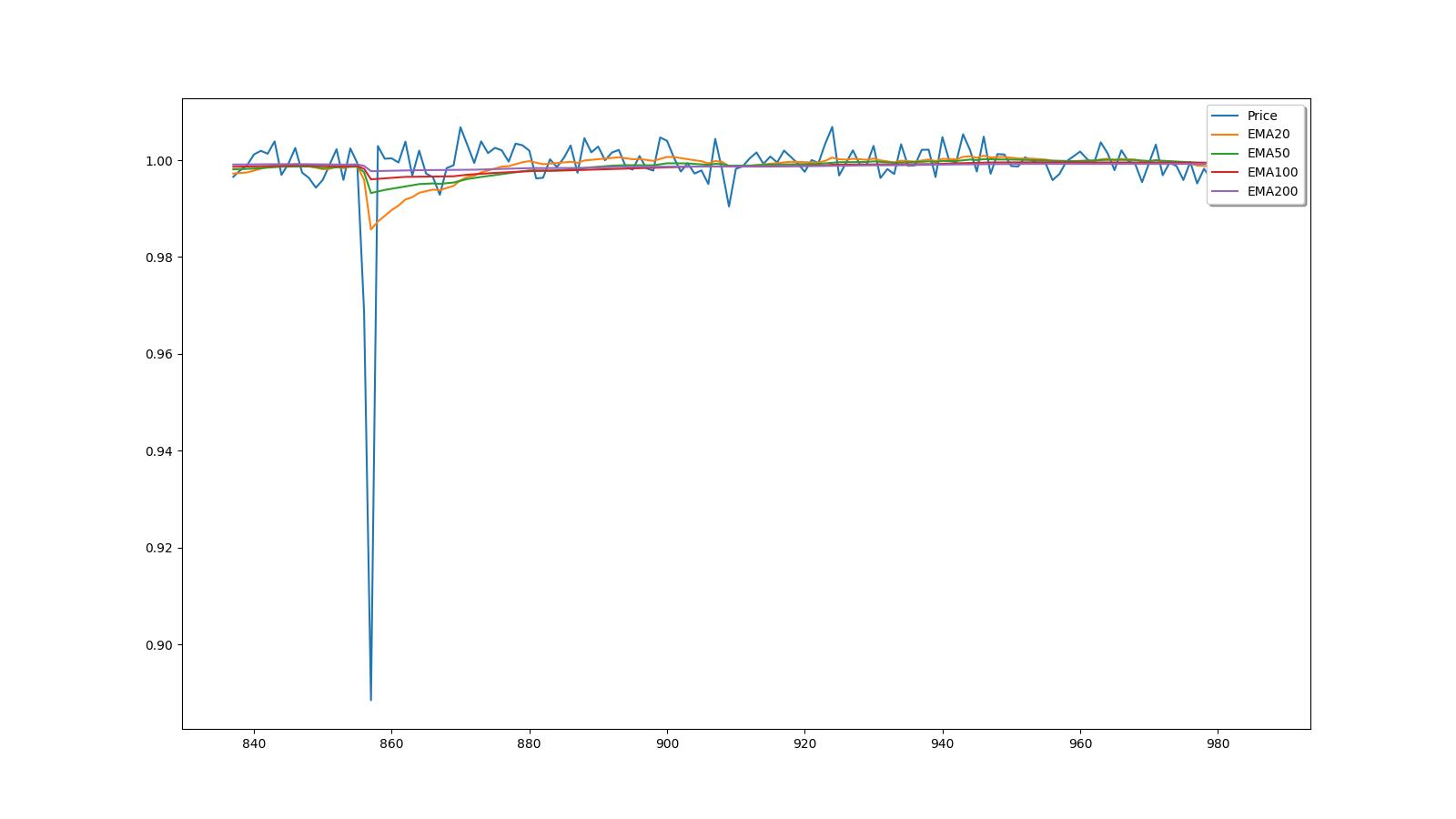 Bridged USDC (Arbitrum) Exponential Moving Averages