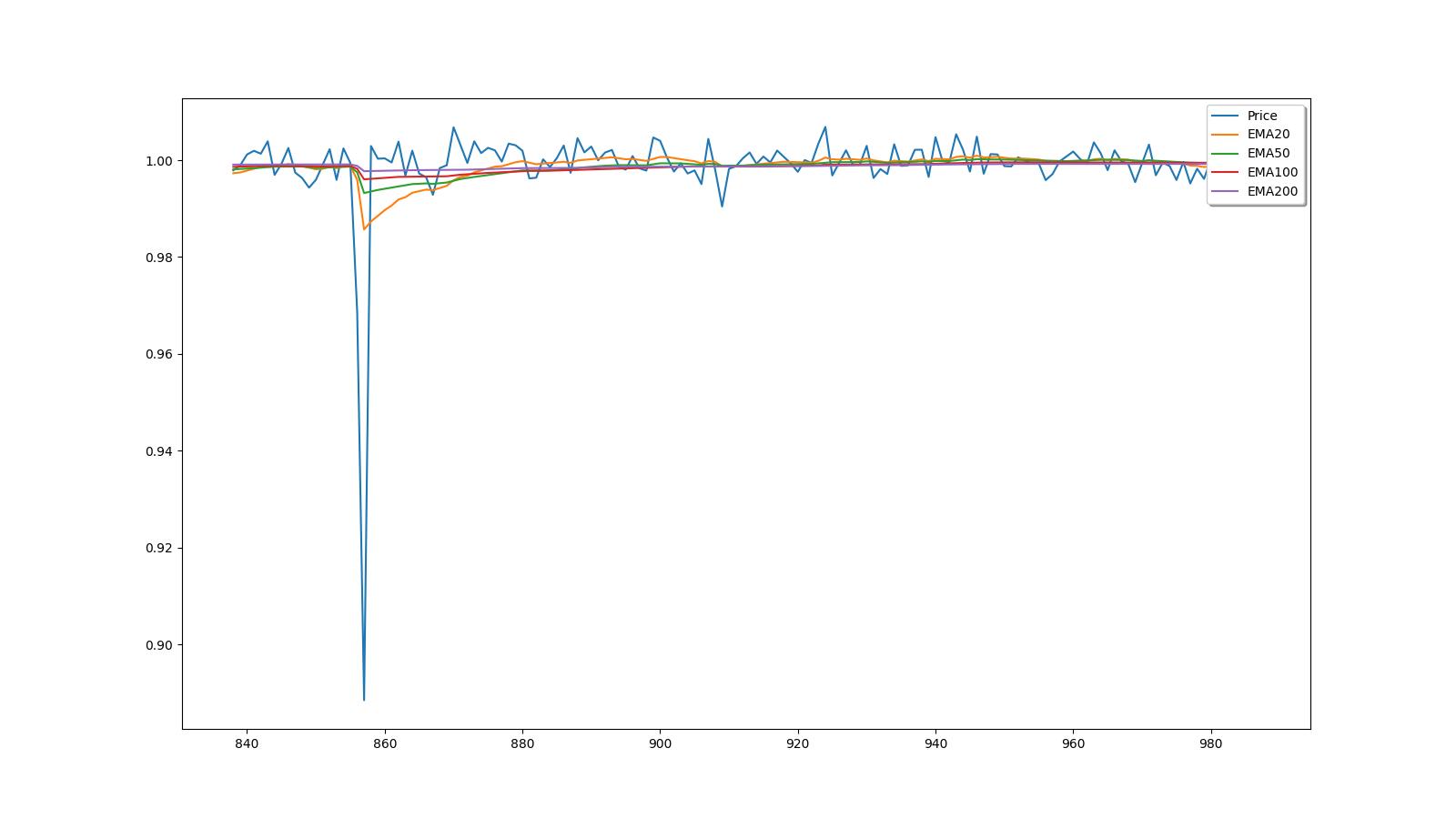 Bridged USDC (Arbitrum) Exponential Moving Averages
