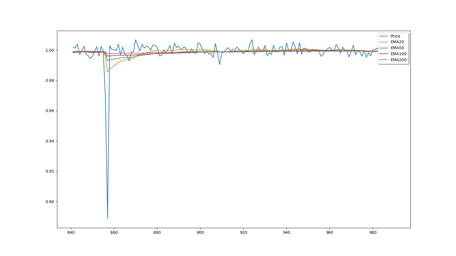Bridged USDC (Arbitrum) Exponential Moving Averages