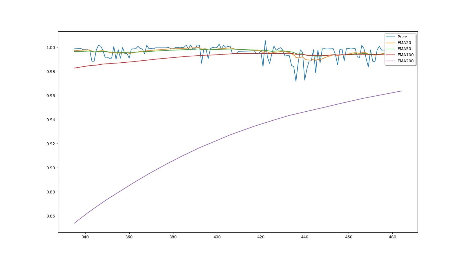 USD Reserve Exponential Moving Averages