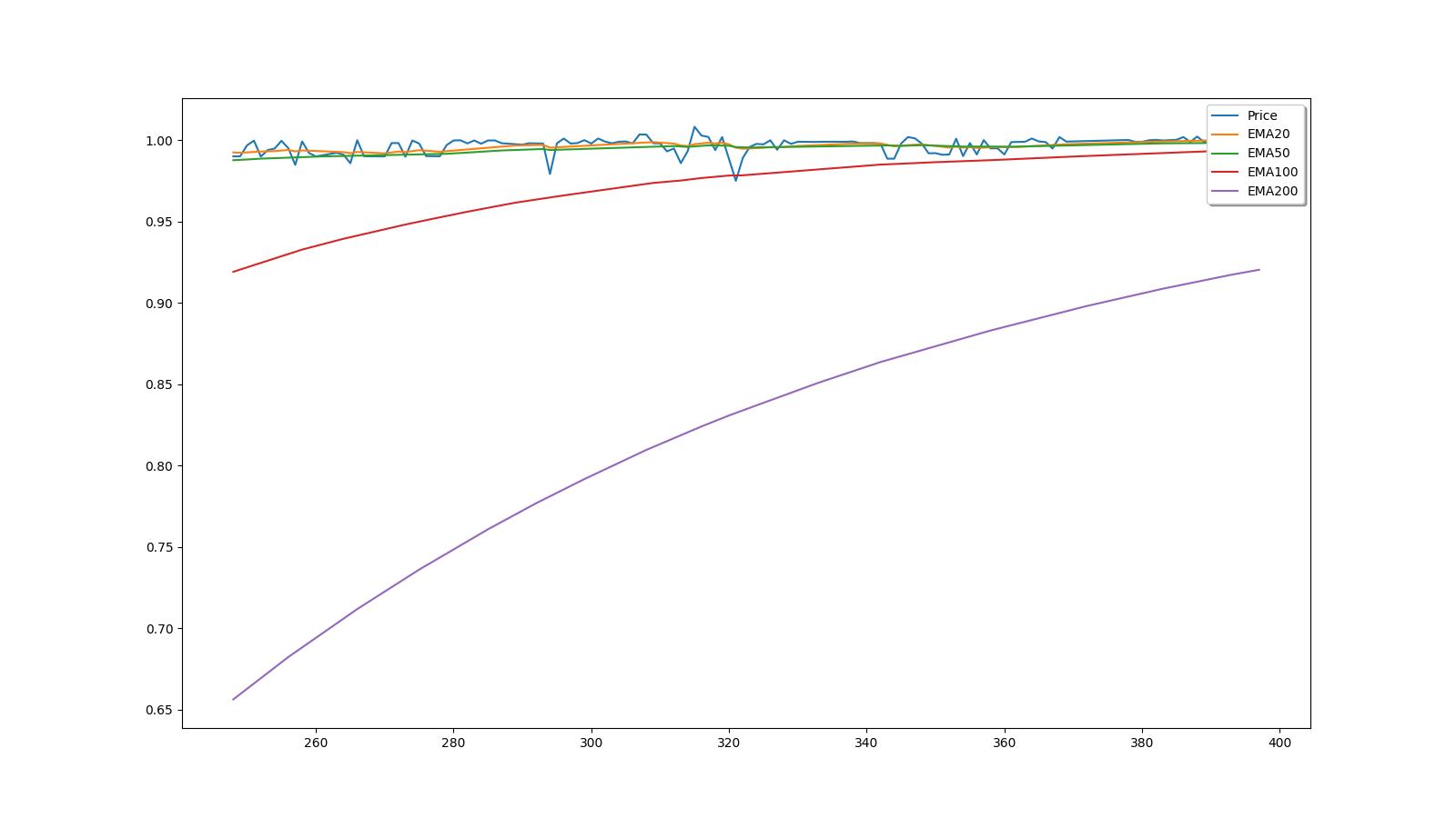 USD Reserve Exponential Moving Averages