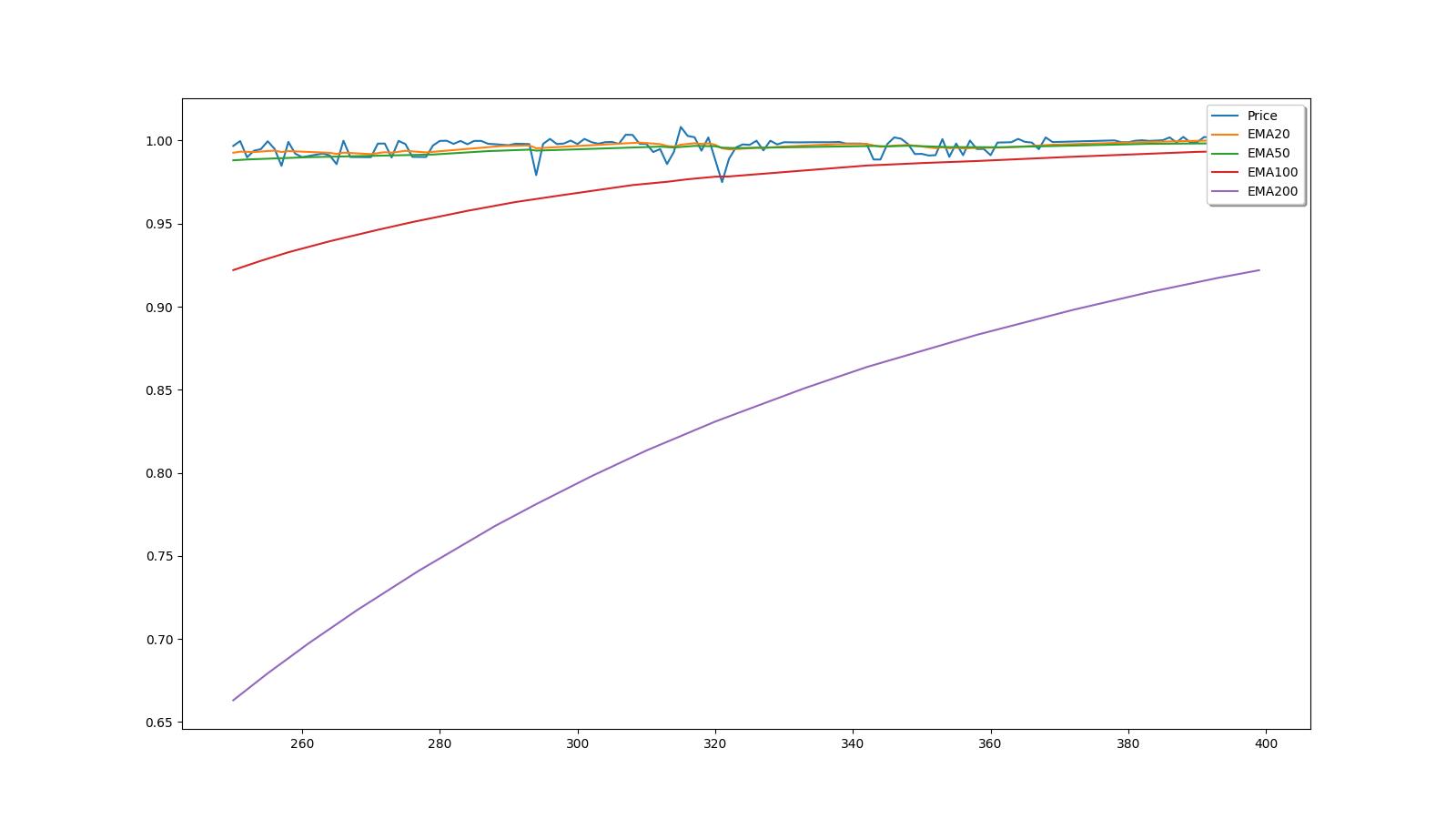 USD Reserve Exponential Moving Averages