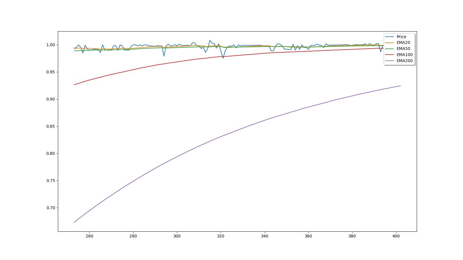 USD Reserve Exponential Moving Averages