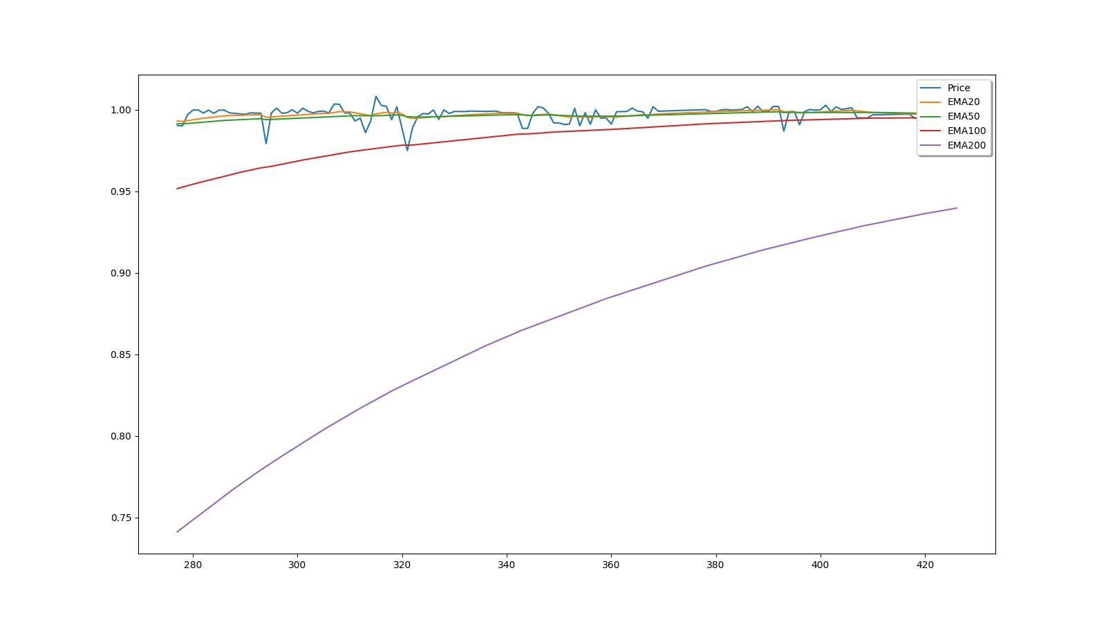 USD Reserve Exponential Moving Averages