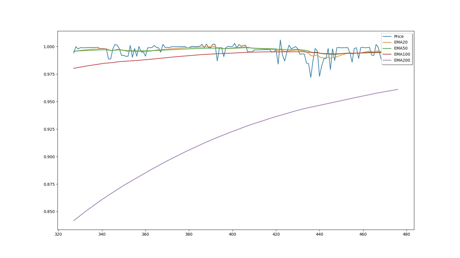 USD Reserve Exponential Moving Averages