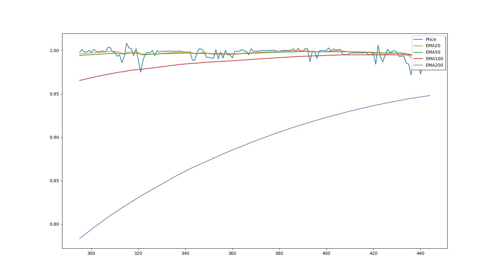 USD Reserve Exponential Moving Averages