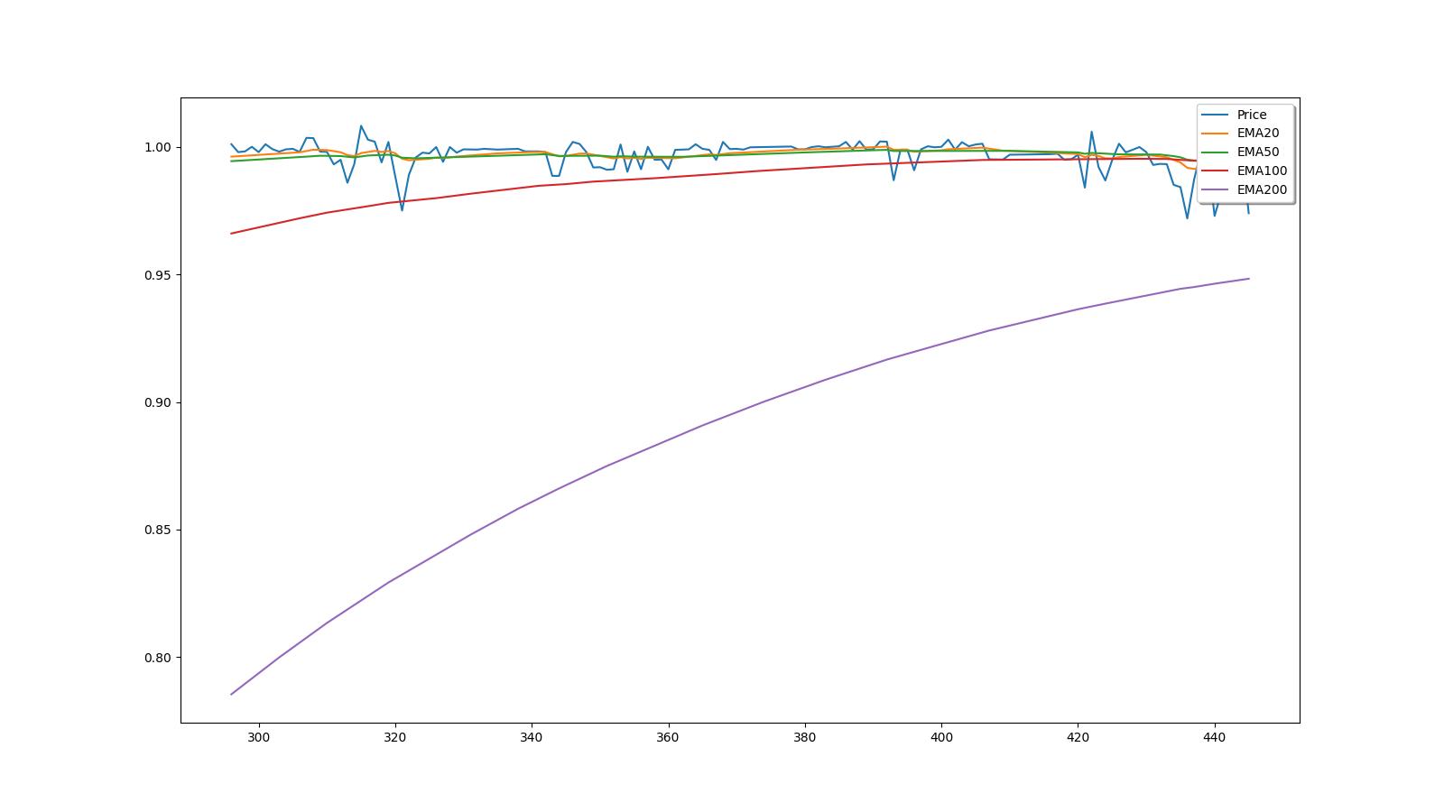 USD Reserve Exponential Moving Averages