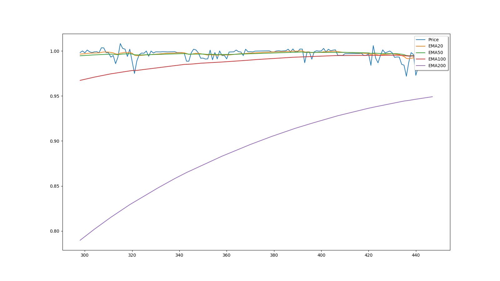 USD Reserve Exponential Moving Averages