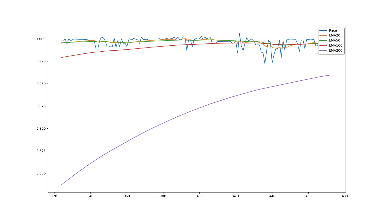 USD Reserve Exponential Moving Averages