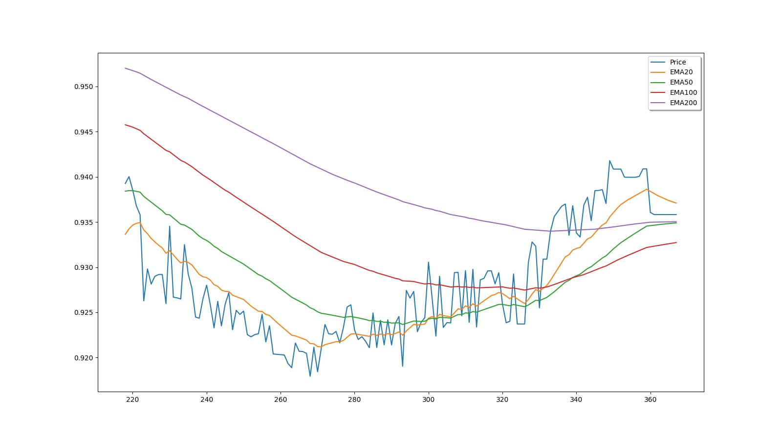 USD0 Liquid Bond Exponential Moving Averages