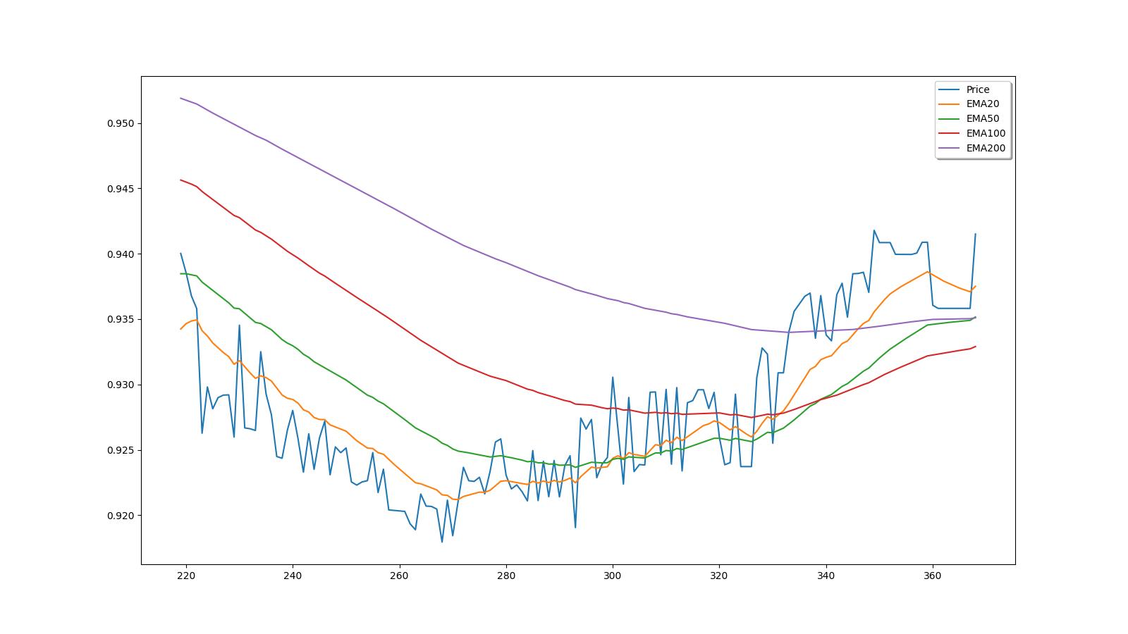 USD0 Liquid Bond Exponential Moving Averages