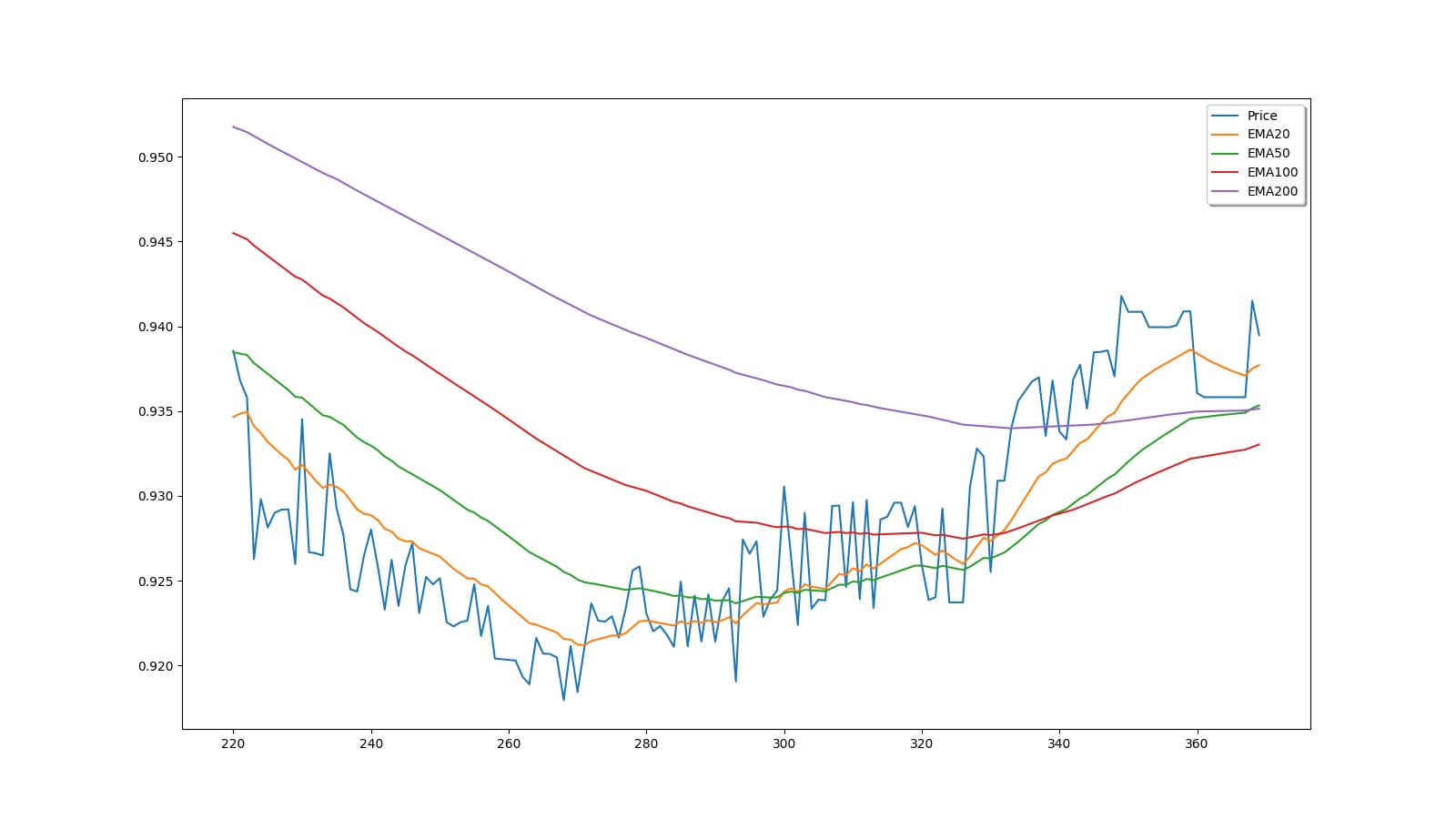 USD0 Liquid Bond Exponential Moving Averages
