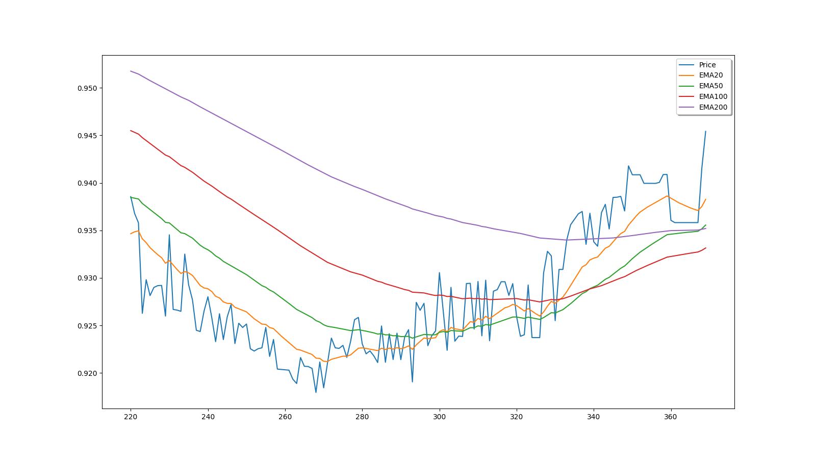 USD0 Liquid Bond Exponential Moving Averages