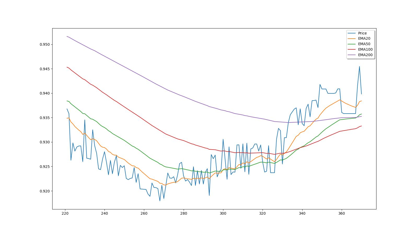 USD0 Liquid Bond Exponential Moving Averages