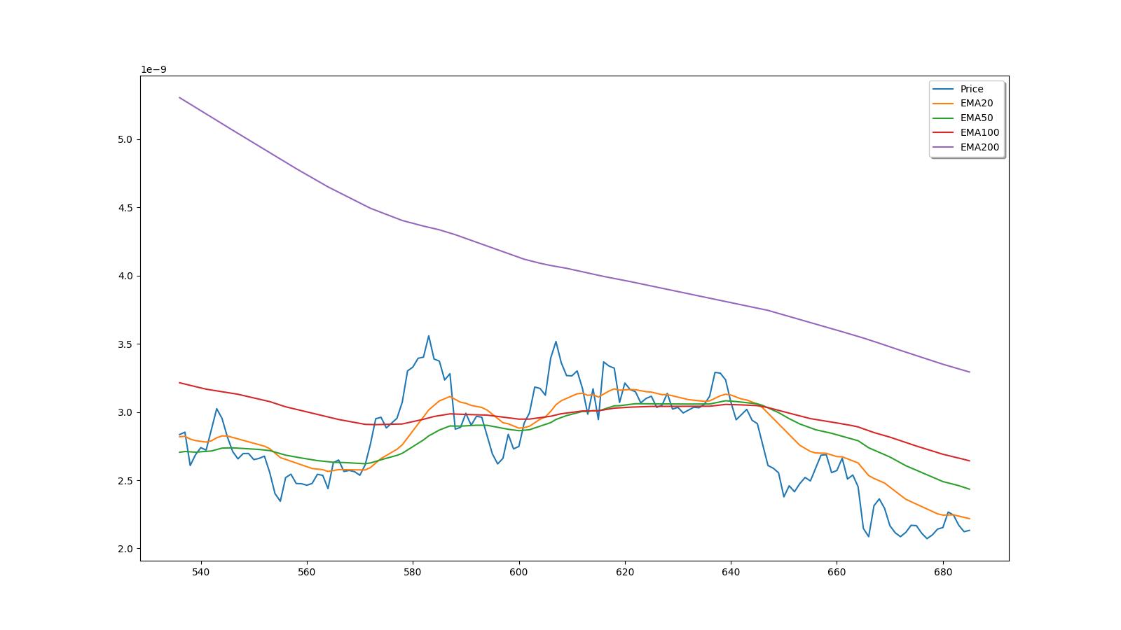 USDEBT Exponential Moving Averages