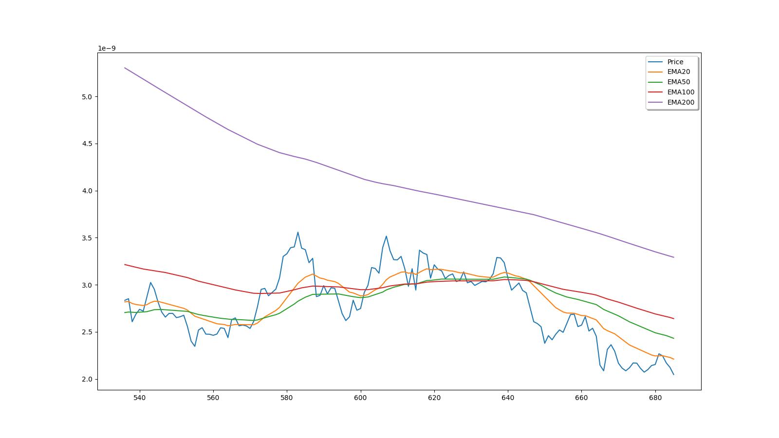 USDEBT Exponential Moving Averages