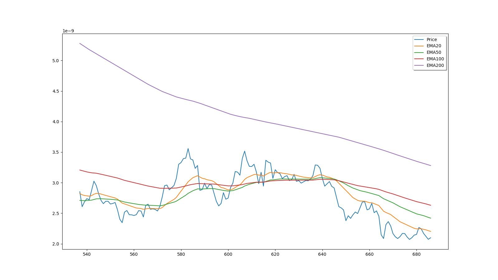 USDEBT Exponential Moving Averages