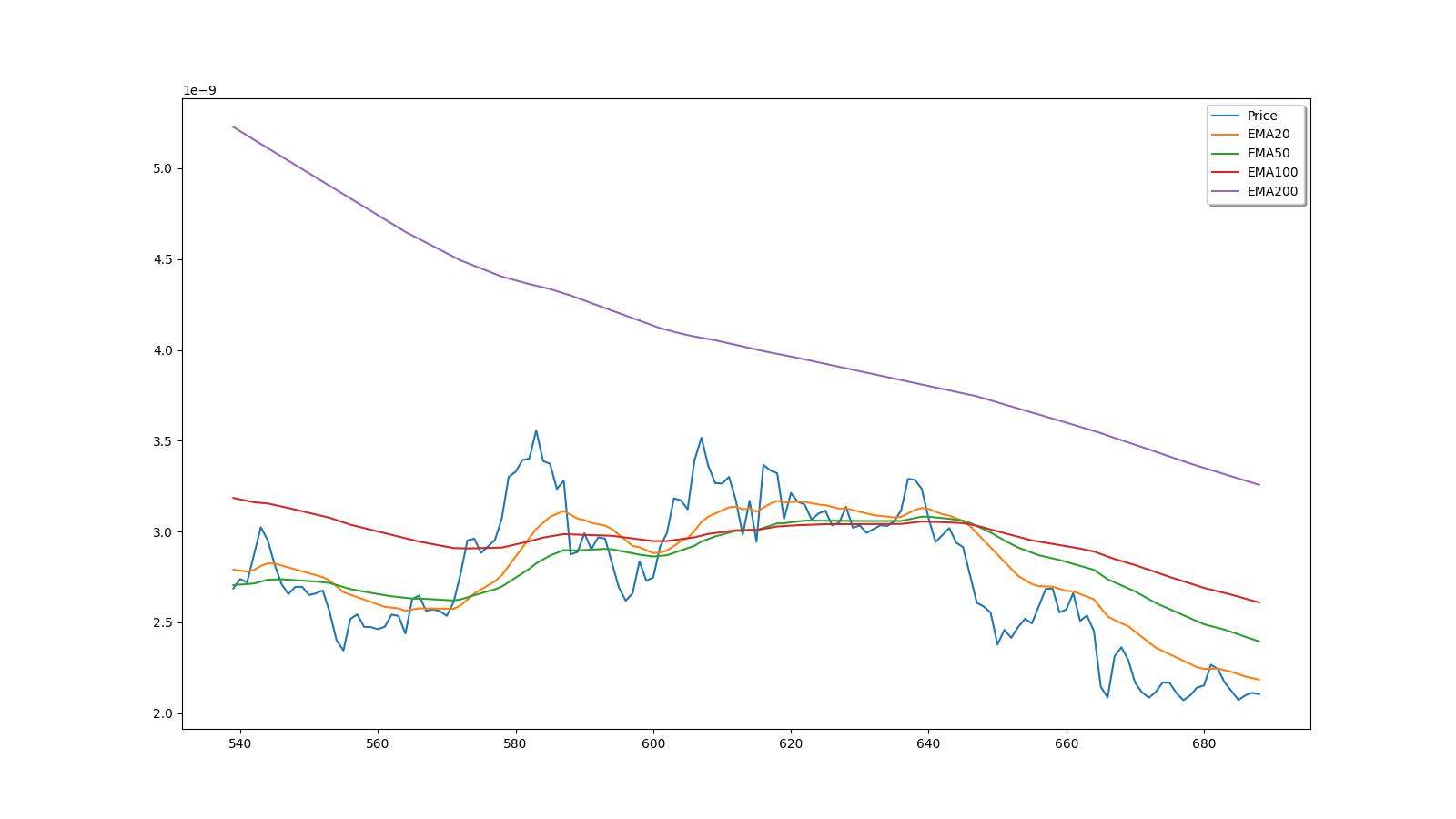 USDEBT Exponential Moving Averages