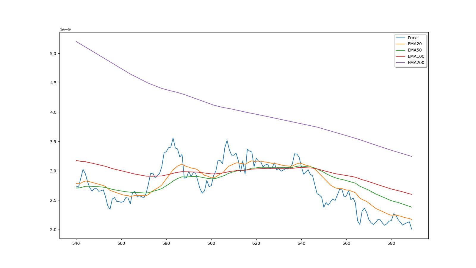 USDEBT Exponential Moving Averages