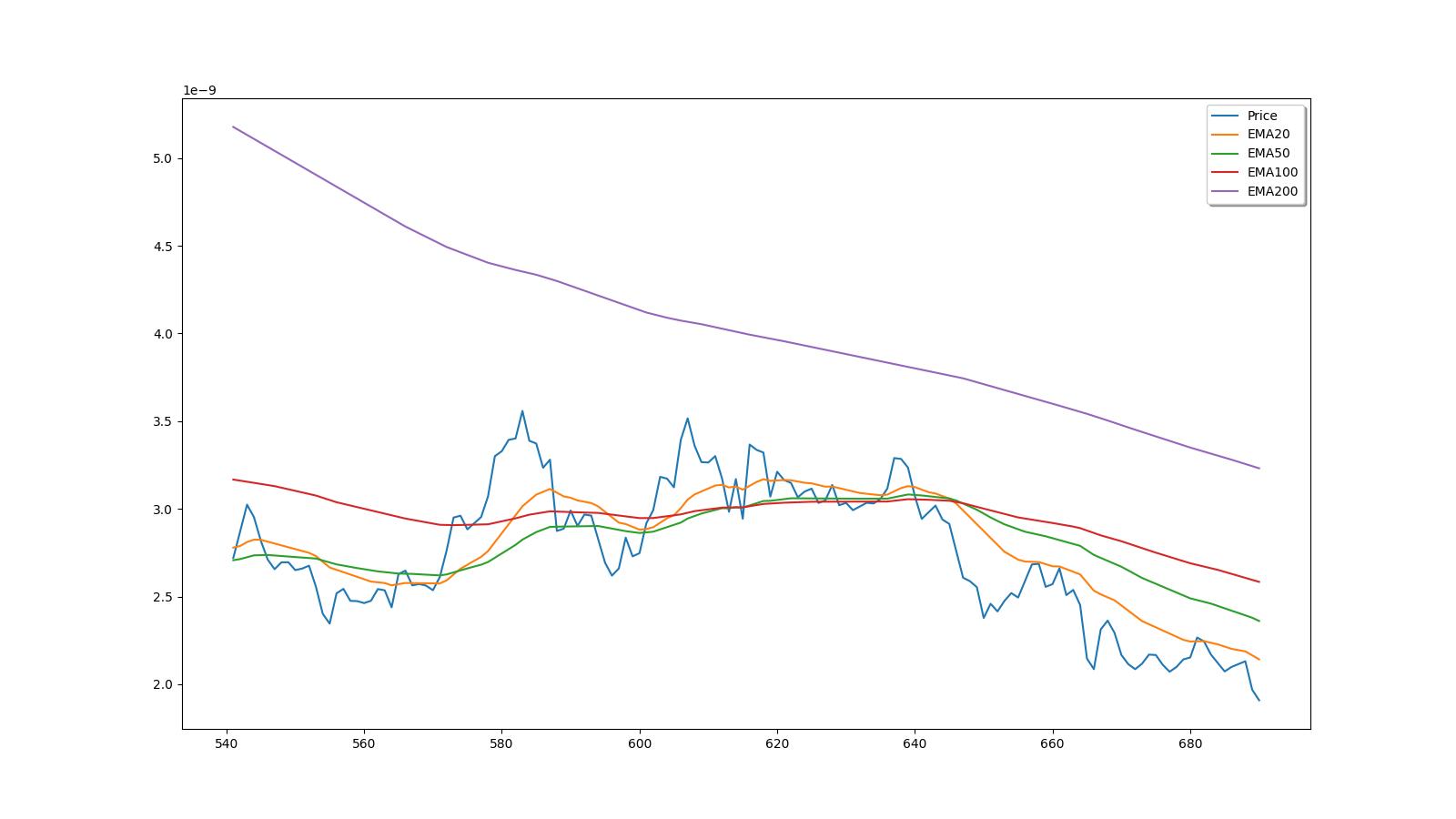 USDEBT Exponential Moving Averages