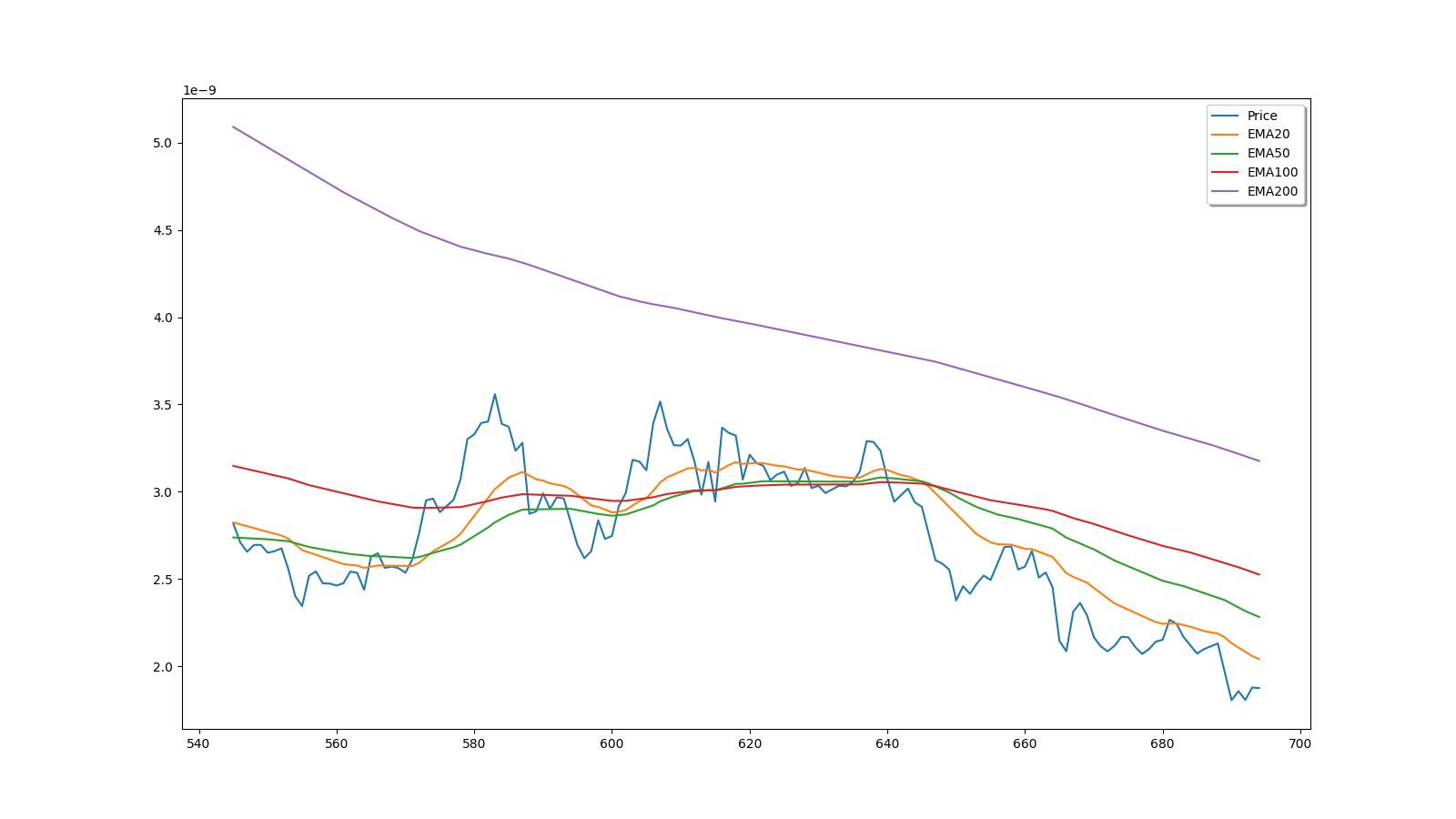 USDEBT Exponential Moving Averages