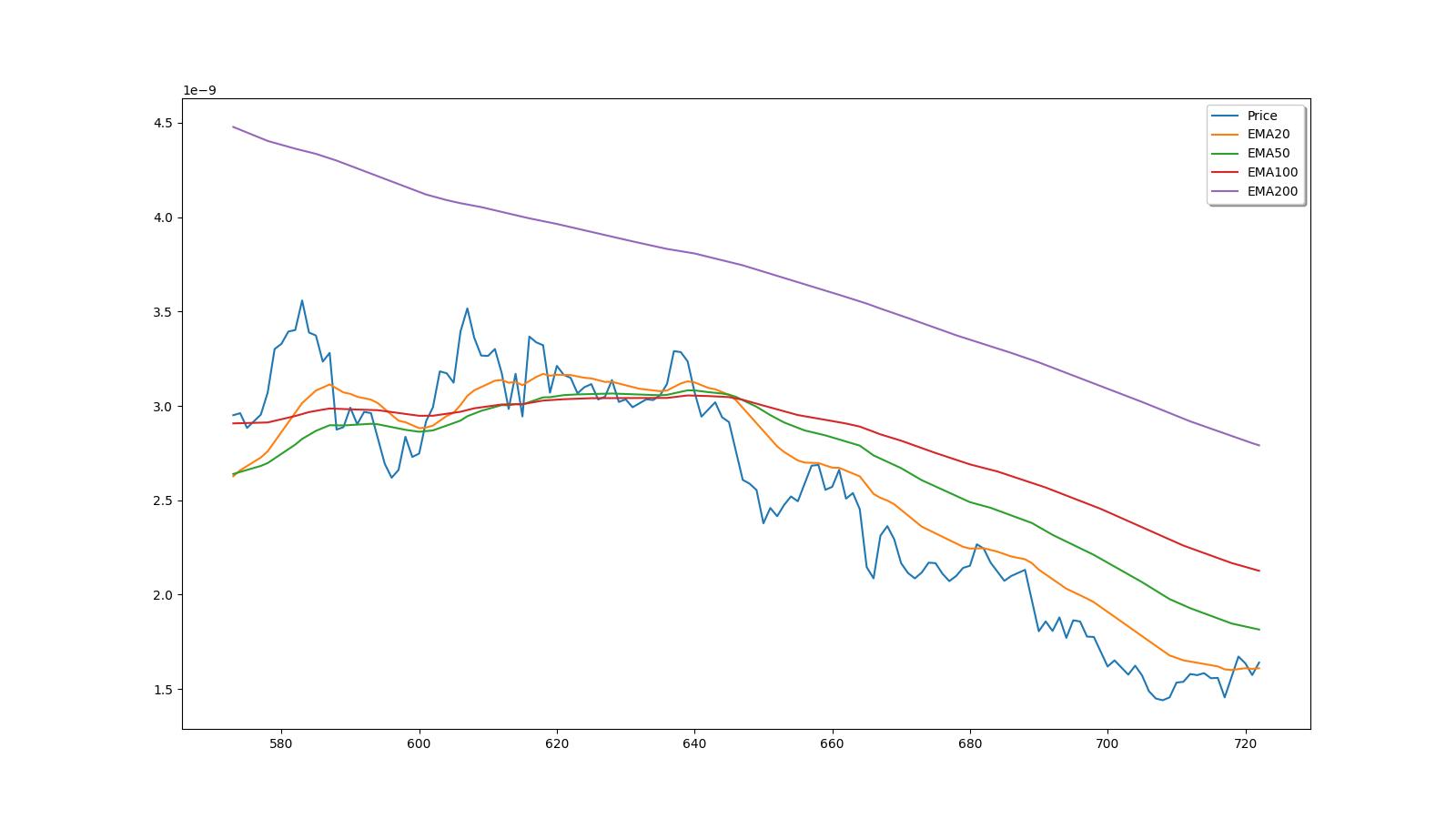 USDEBT Exponential Moving Averages