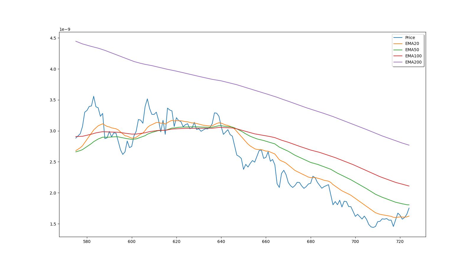 USDEBT Exponential Moving Averages