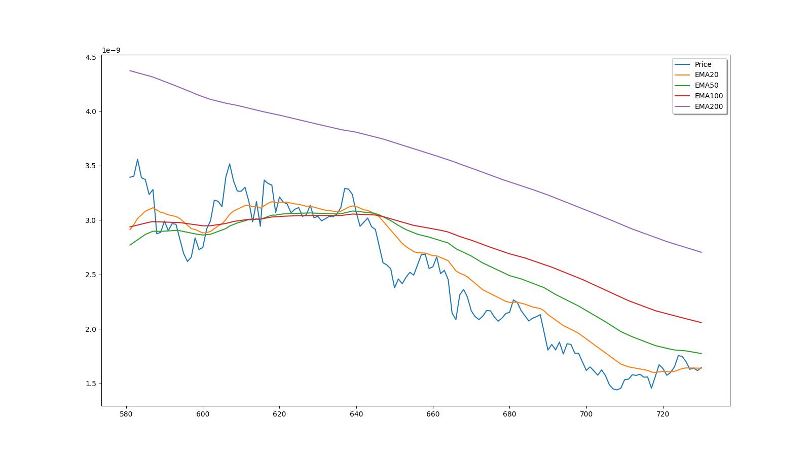 USDEBT Exponential Moving Averages