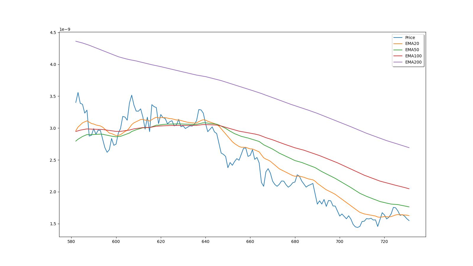USDEBT Exponential Moving Averages