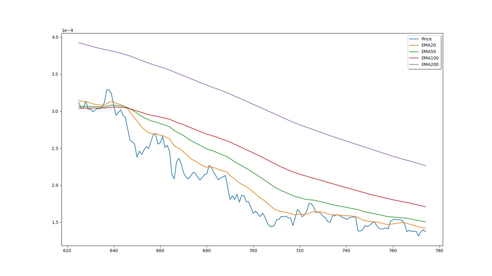 USDEBT Exponential Moving Averages