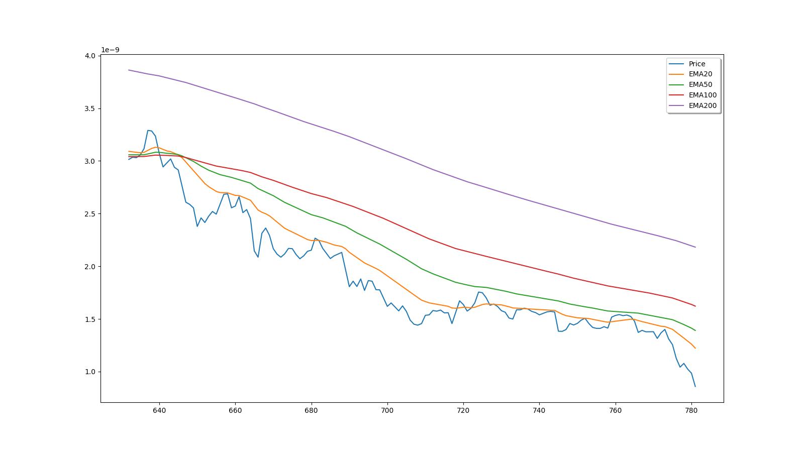 USDEBT Exponential Moving Averages