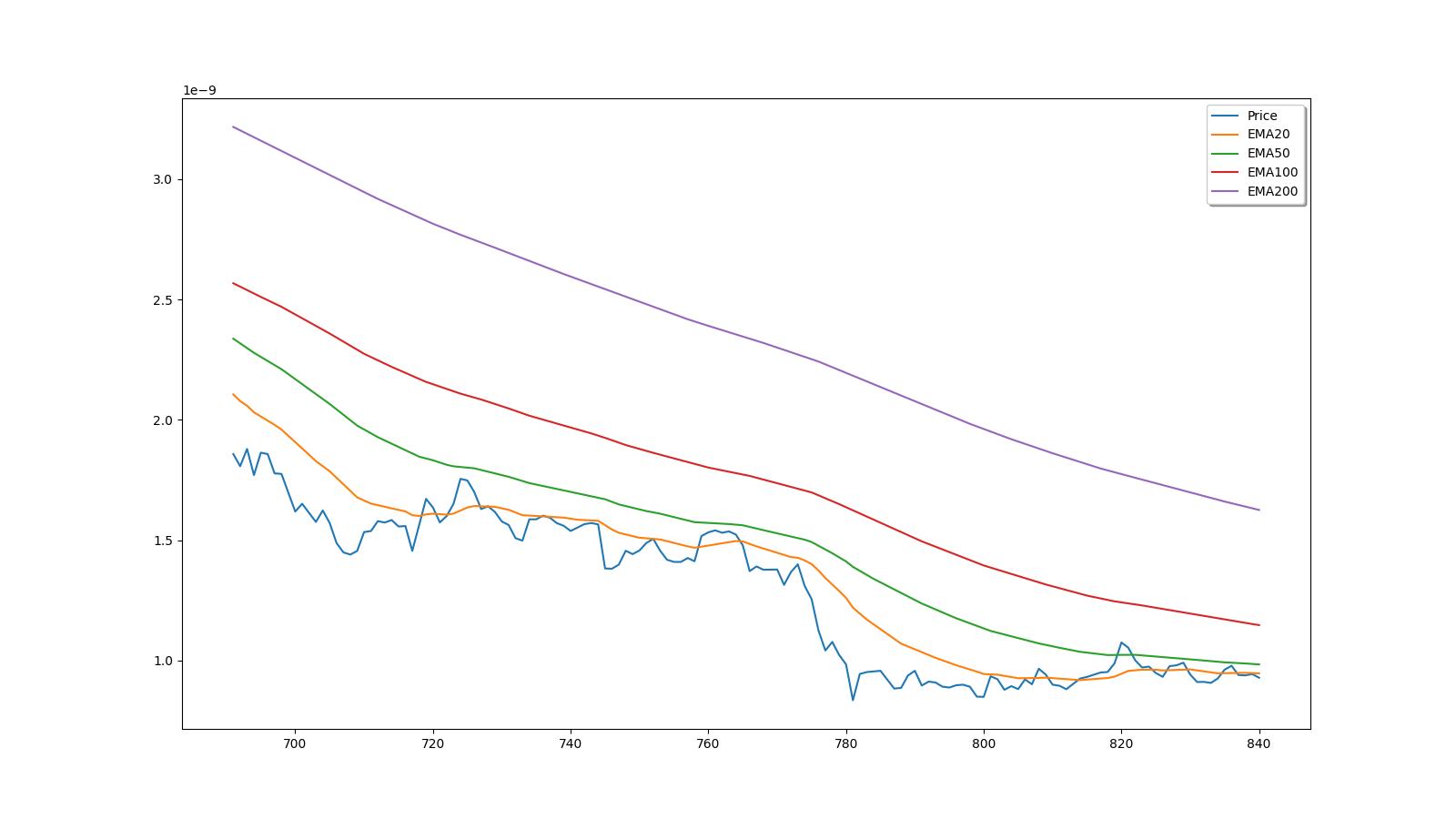 USDEBT Exponential Moving Averages