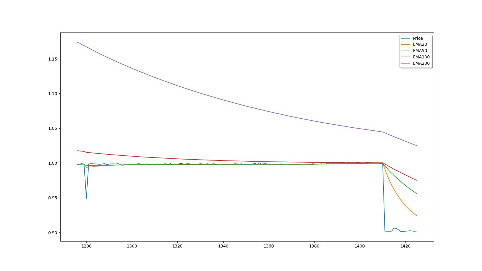 USDQ Exponential Moving Averages