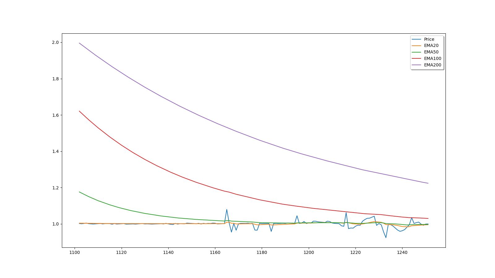 USDQ Exponential Moving Averages