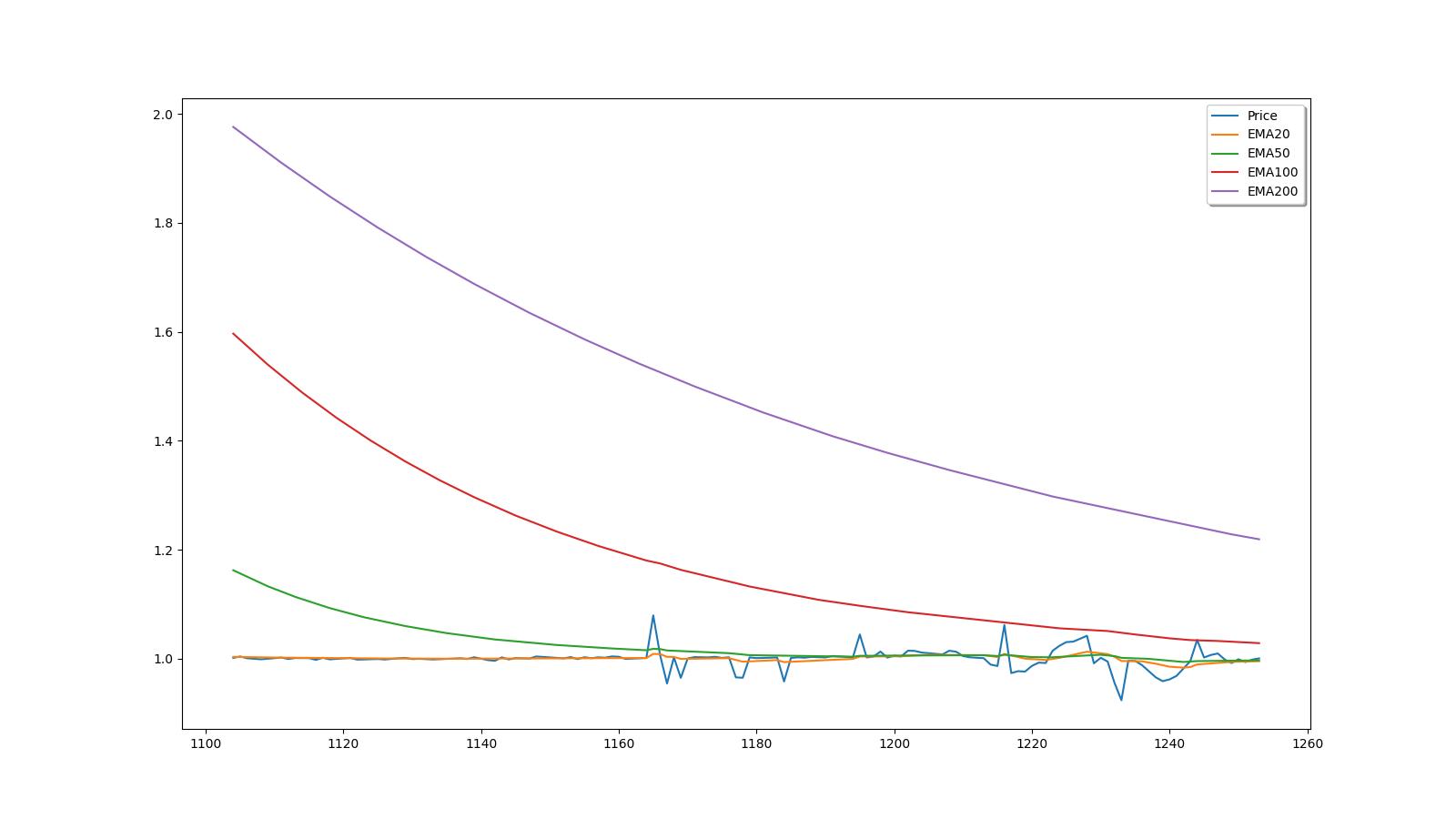 USDQ Exponential Moving Averages