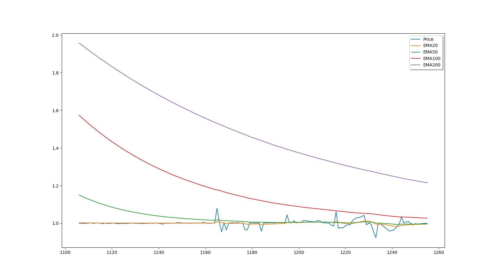 USDQ Exponential Moving Averages