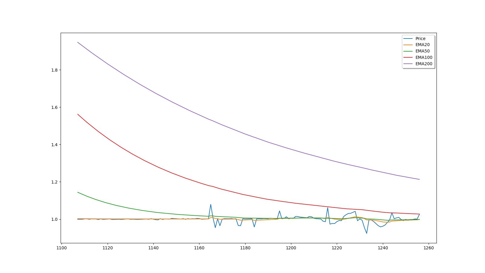 USDQ Exponential Moving Averages