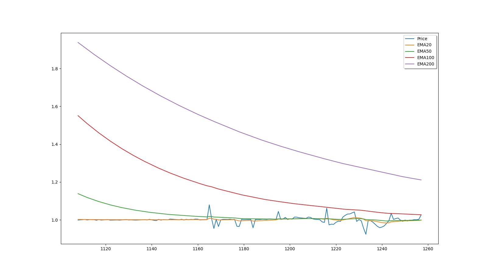 USDQ Exponential Moving Averages