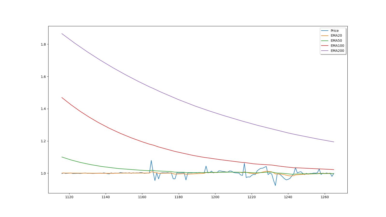 USDQ Exponential Moving Averages