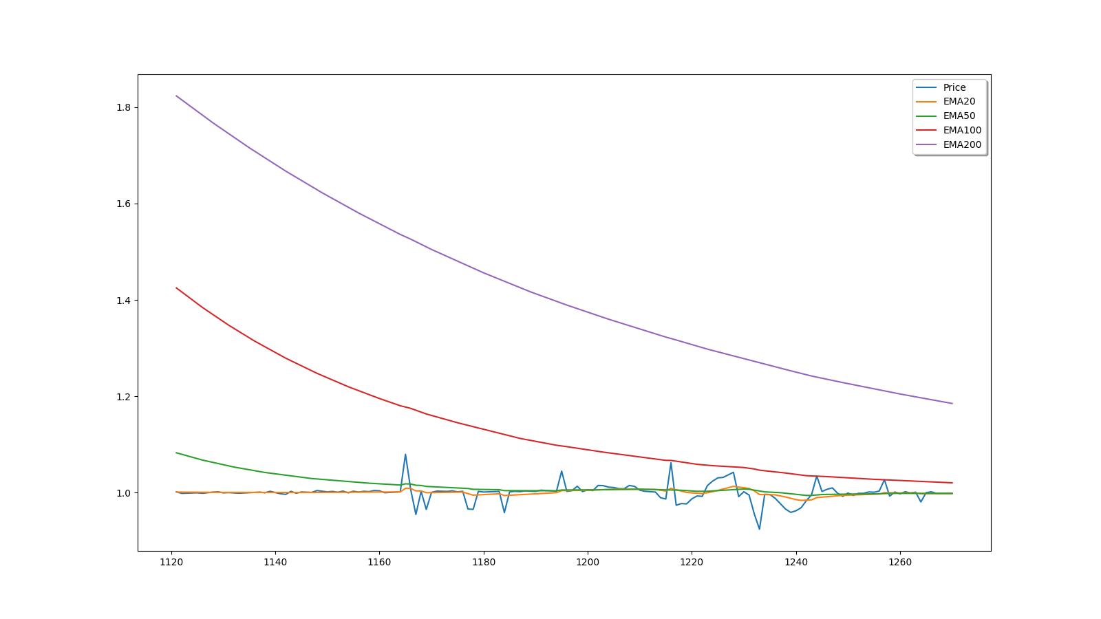 USDQ Exponential Moving Averages
