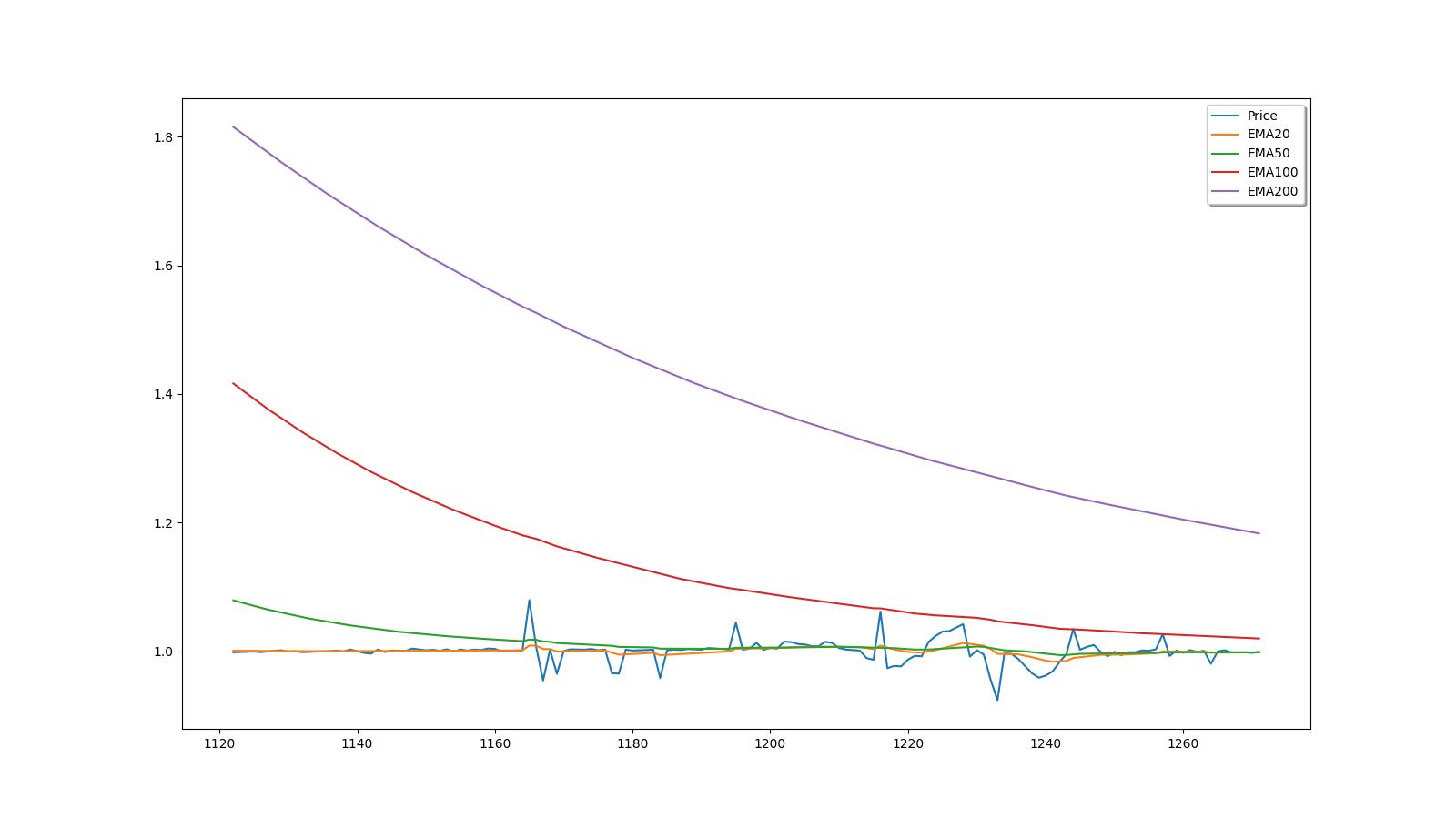 USDQ Exponential Moving Averages